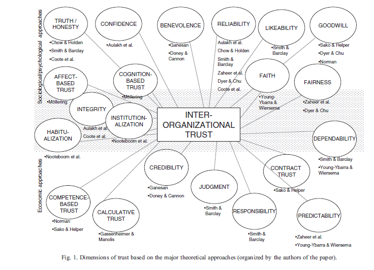 15 Facts about Trust: Definition, Types and Perspectives – Week 2 of ...