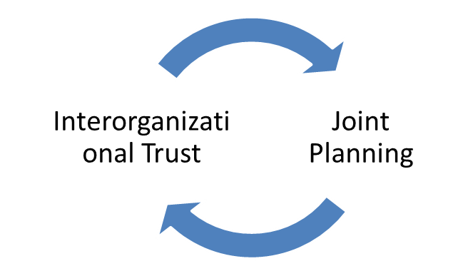 Using joint planning & joint problem solving to build inter ...