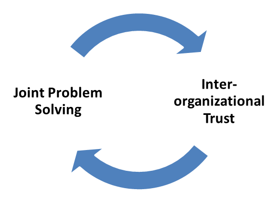 Using joint planning & joint problem solving to build inter ...